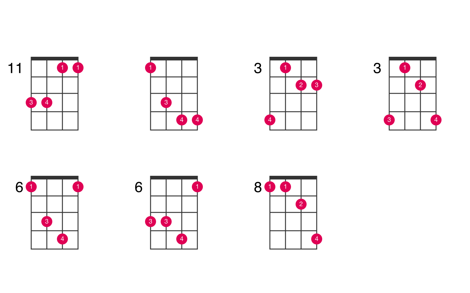 A sus4 Ukulele Chord UkeLib Chords