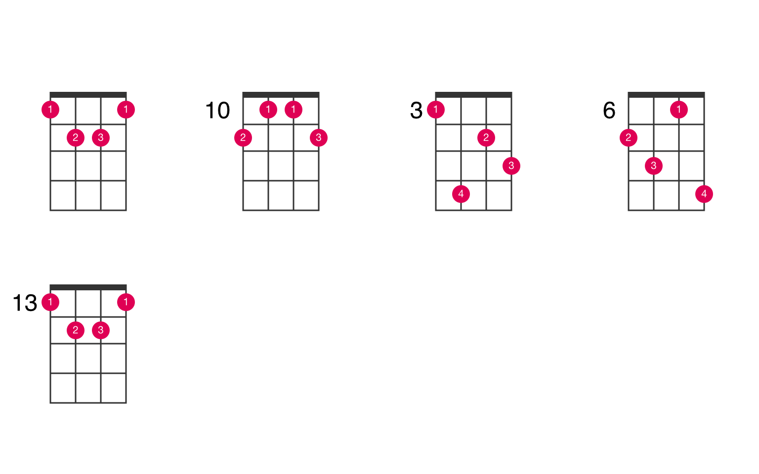 A-sharp augmented 7th ukulele chord - UkeLib Chords