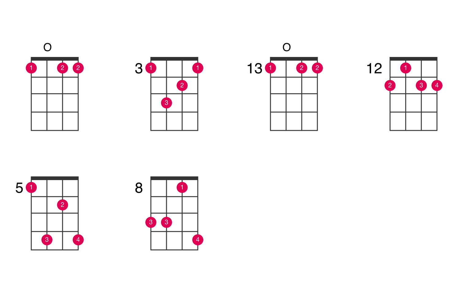 A-sharp dominant 7th suspended 2nd ukulele chord - UkeLib Chords