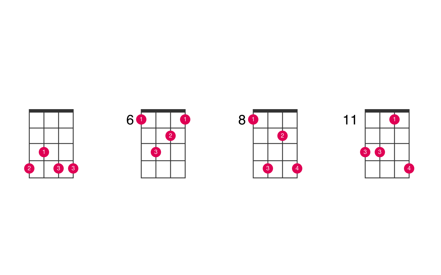 C-sharp dominant 7th suspended 2nd ukulele chord - UkeLib Chords