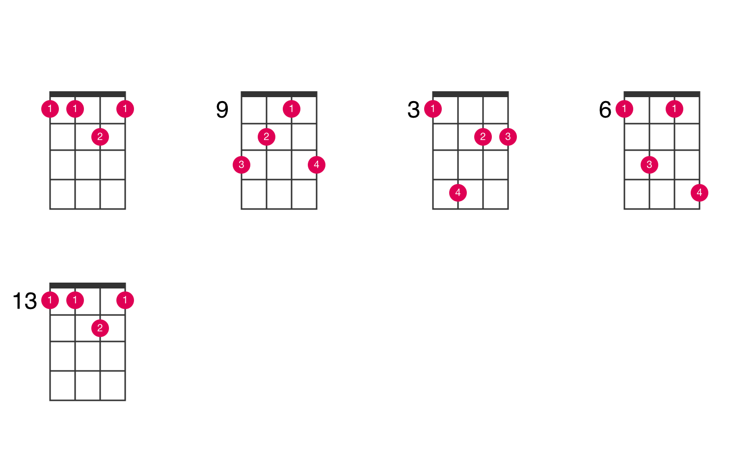 C-sharp6 suspended 4th ukulele chord - UkeLib Chords