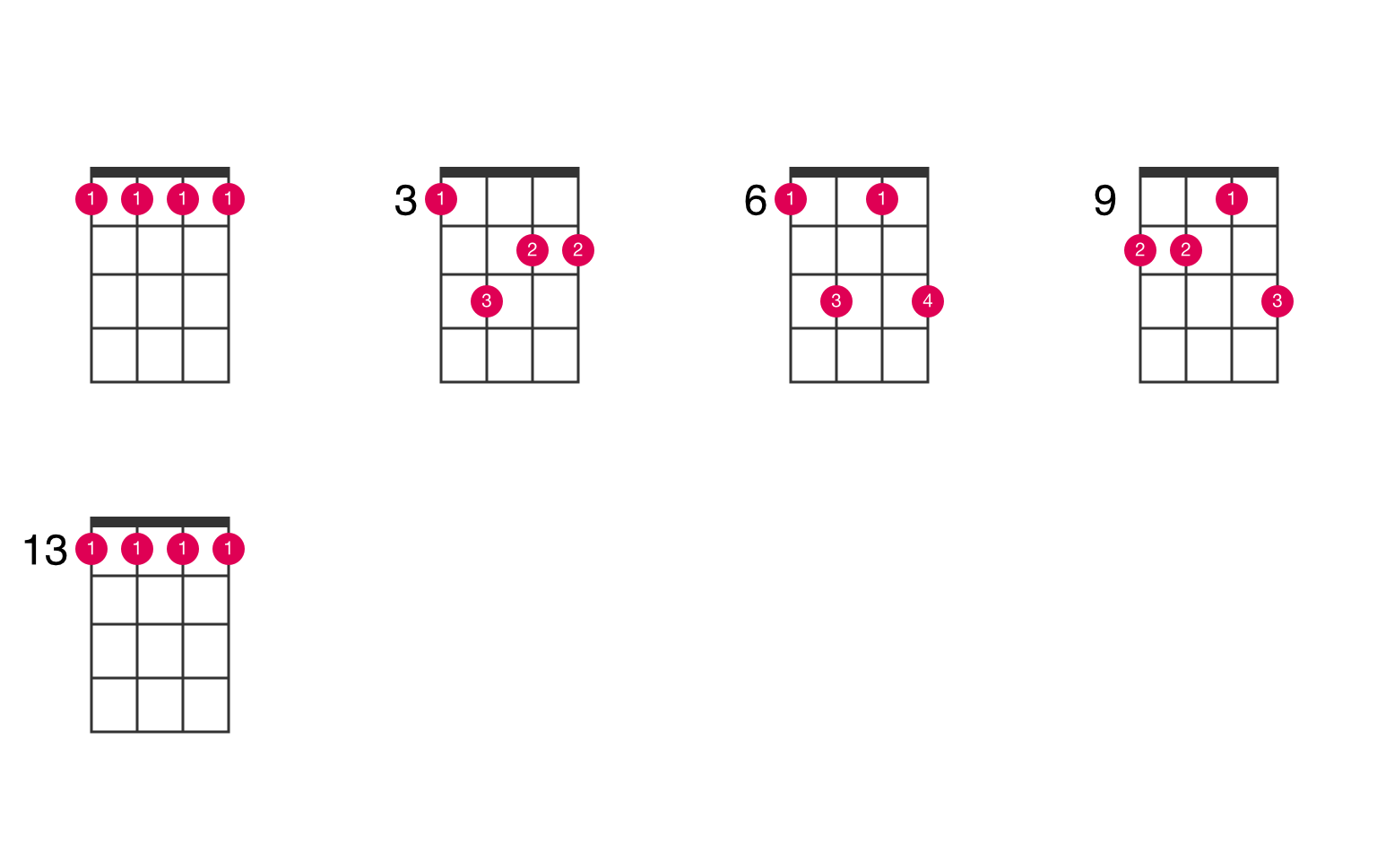 C-sharp6 ukulele chord - UkeLib Chords