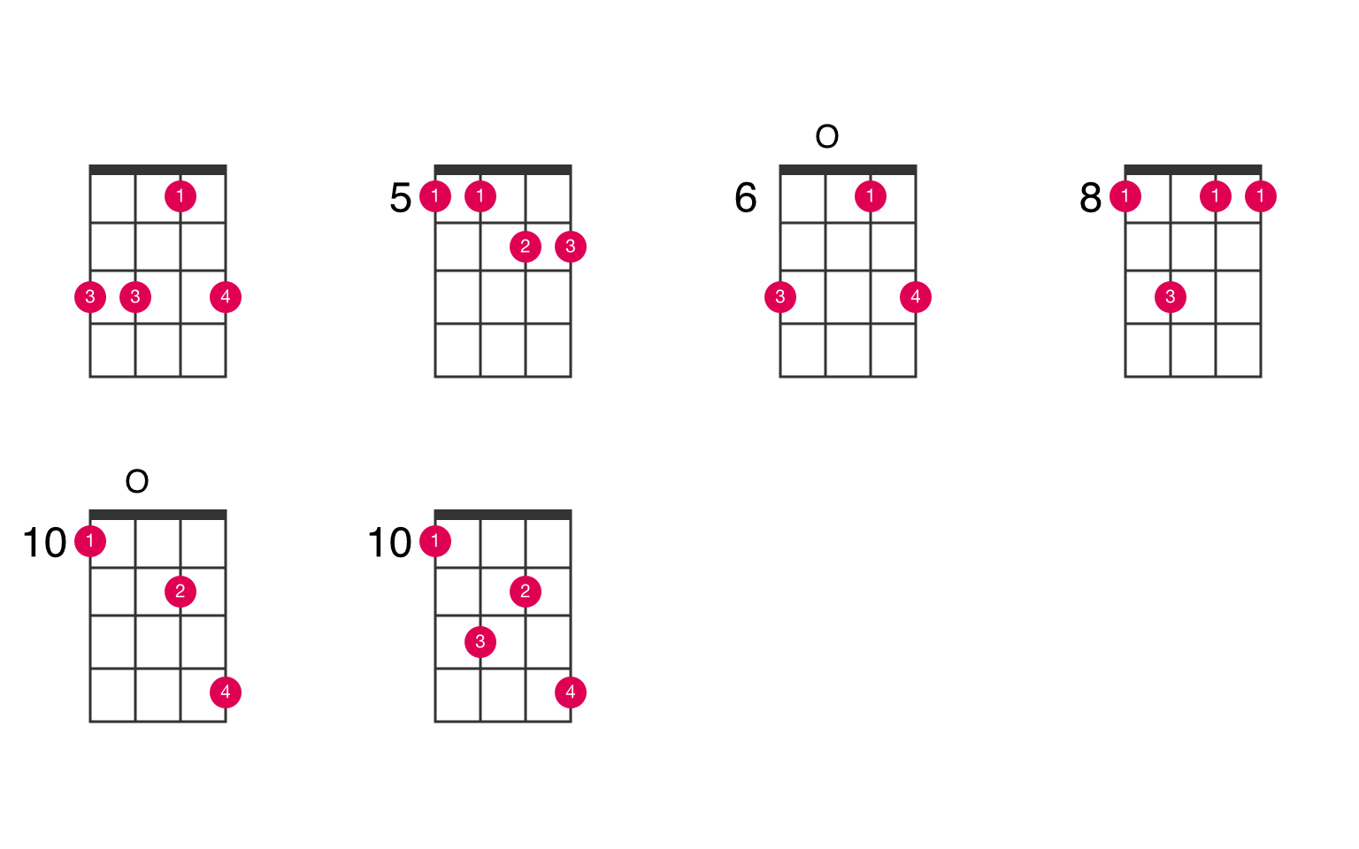 F dominant 7th suspended 4th ukulele chord - UkeLib Chords
