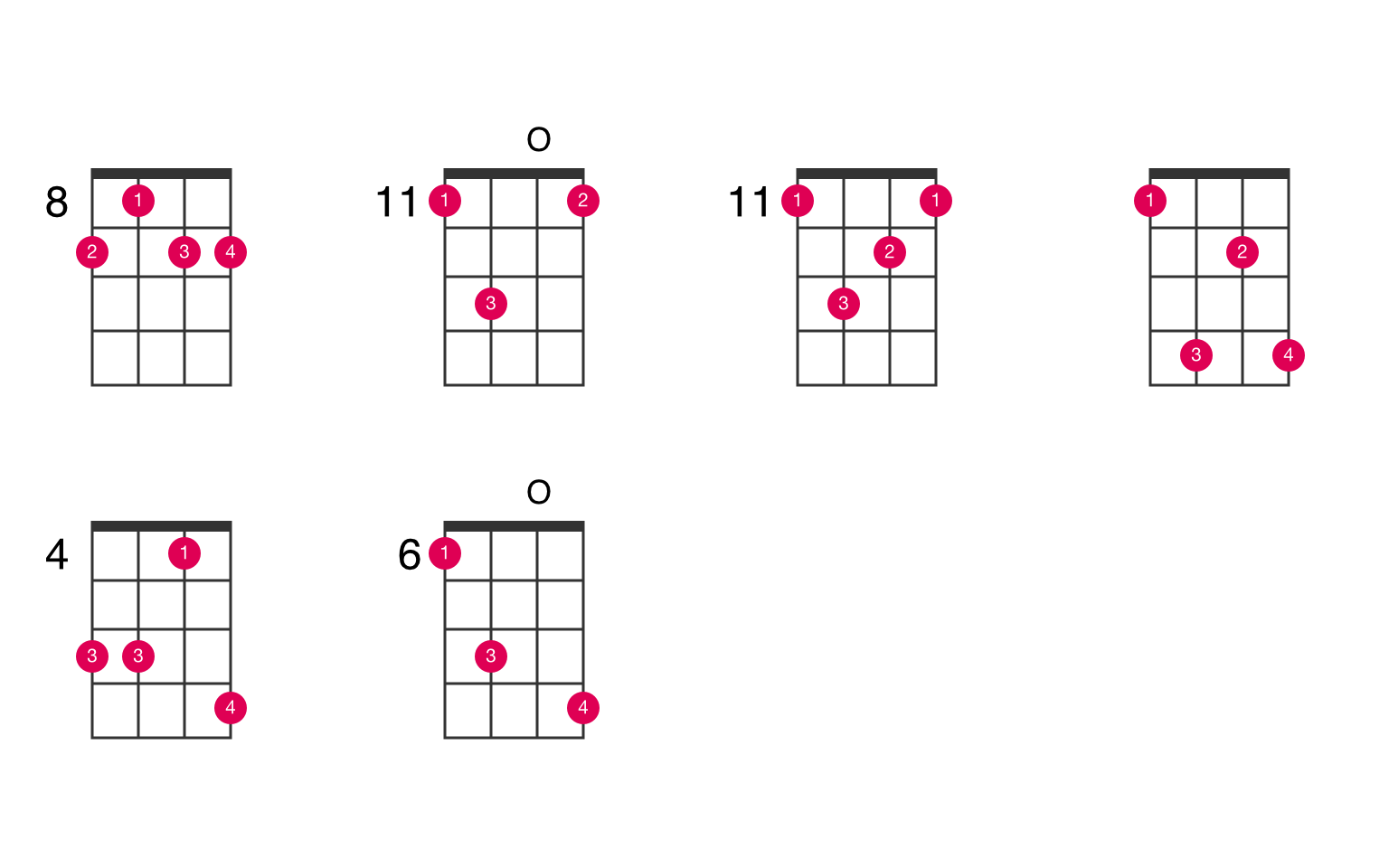 F-sharp dominant 7th suspended 2nd ukulele chord - UkeLib Chords