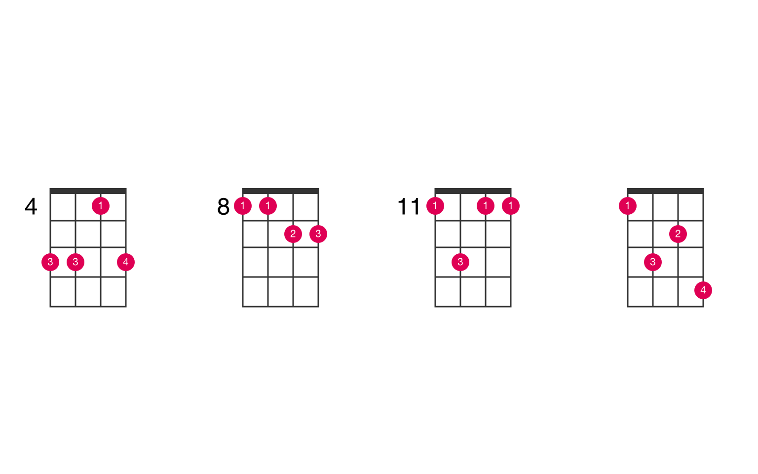 F-sharp6 suspended 2nd ukulele chord - UkeLib Chords