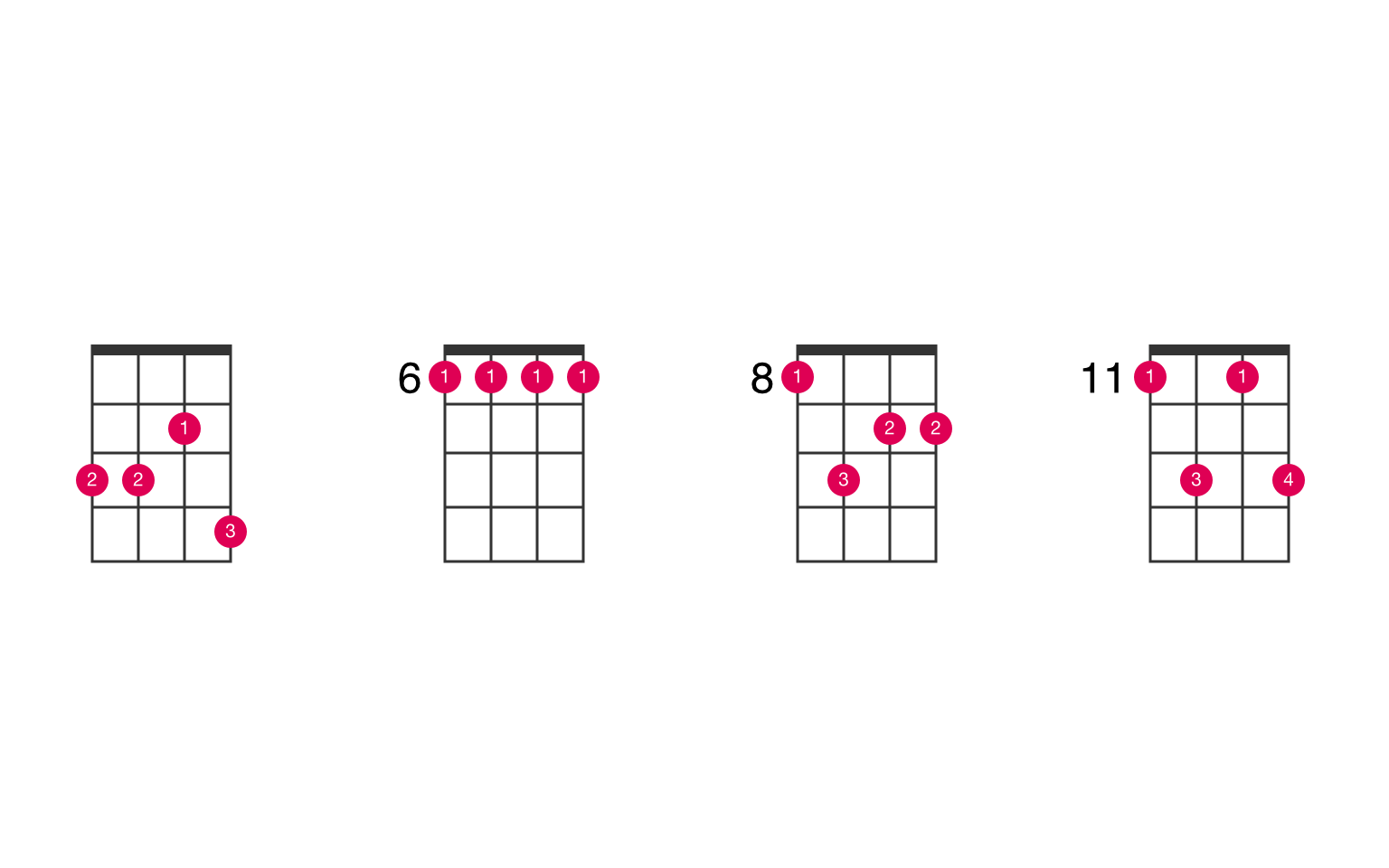 F-sharp6 ukulele chord - UkeLib Chords